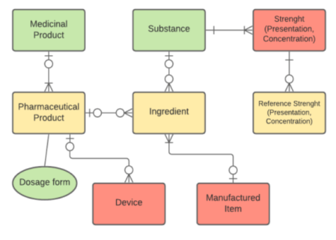 What is IDMP? | Tepsivo